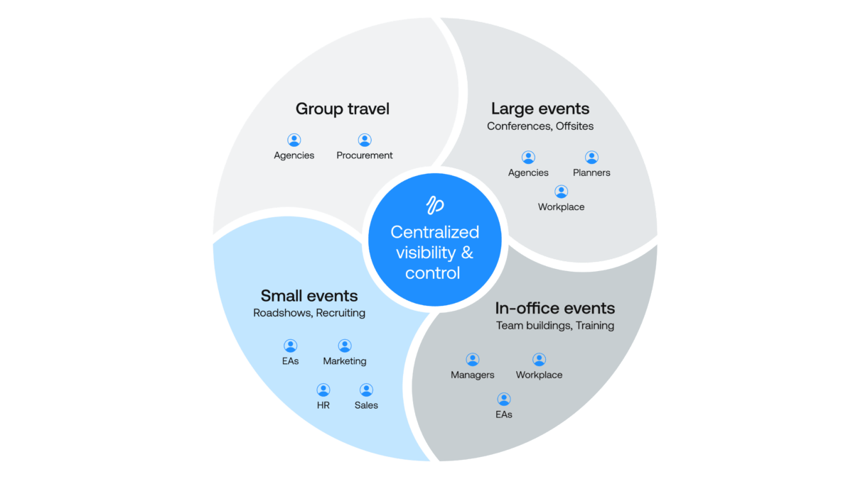Corporate Event Strategy for Procurement | Planned